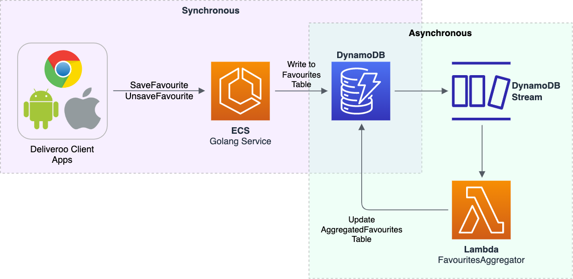 Real Time Data Aggregation Using DynamoDB Streams